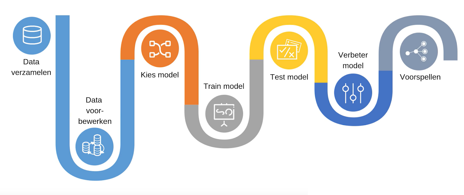 Machine learning: uitleg en voorbeelden van Machine Learning