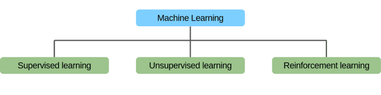 Machine learning: uitleg en voorbeelden van Machine Learning