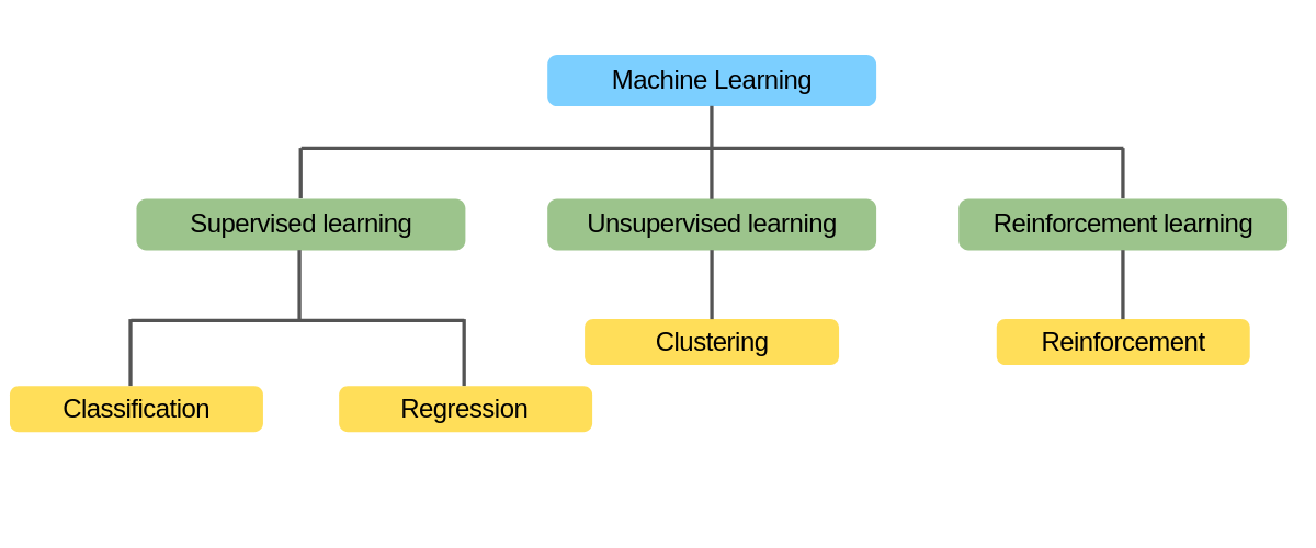 Machine learning: uitleg en voorbeelden van Machine Learning