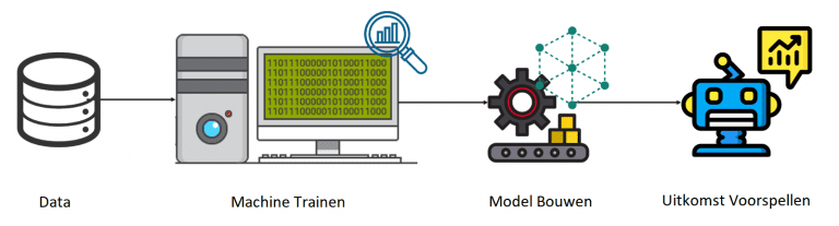 Machine learning: uitleg en voorbeelden van Machine Learning